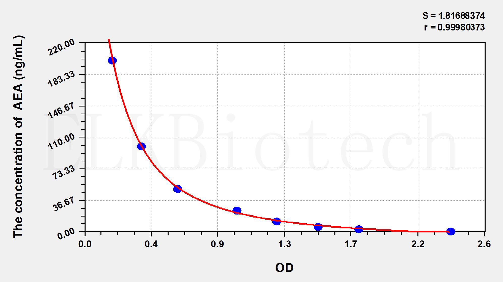 AEA (Anandamide) ELISA Kit | ELK Biotechnology | Biomol.com