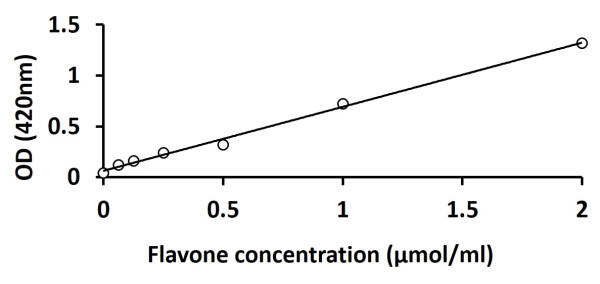 Flavone Assay Kit | Arigo Biolaboratories | Biomol.com