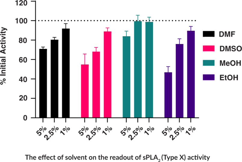 sPLA2 (Type X) Inhibitor Screening Assay Kit | Cayman Chemical | Biomol.de