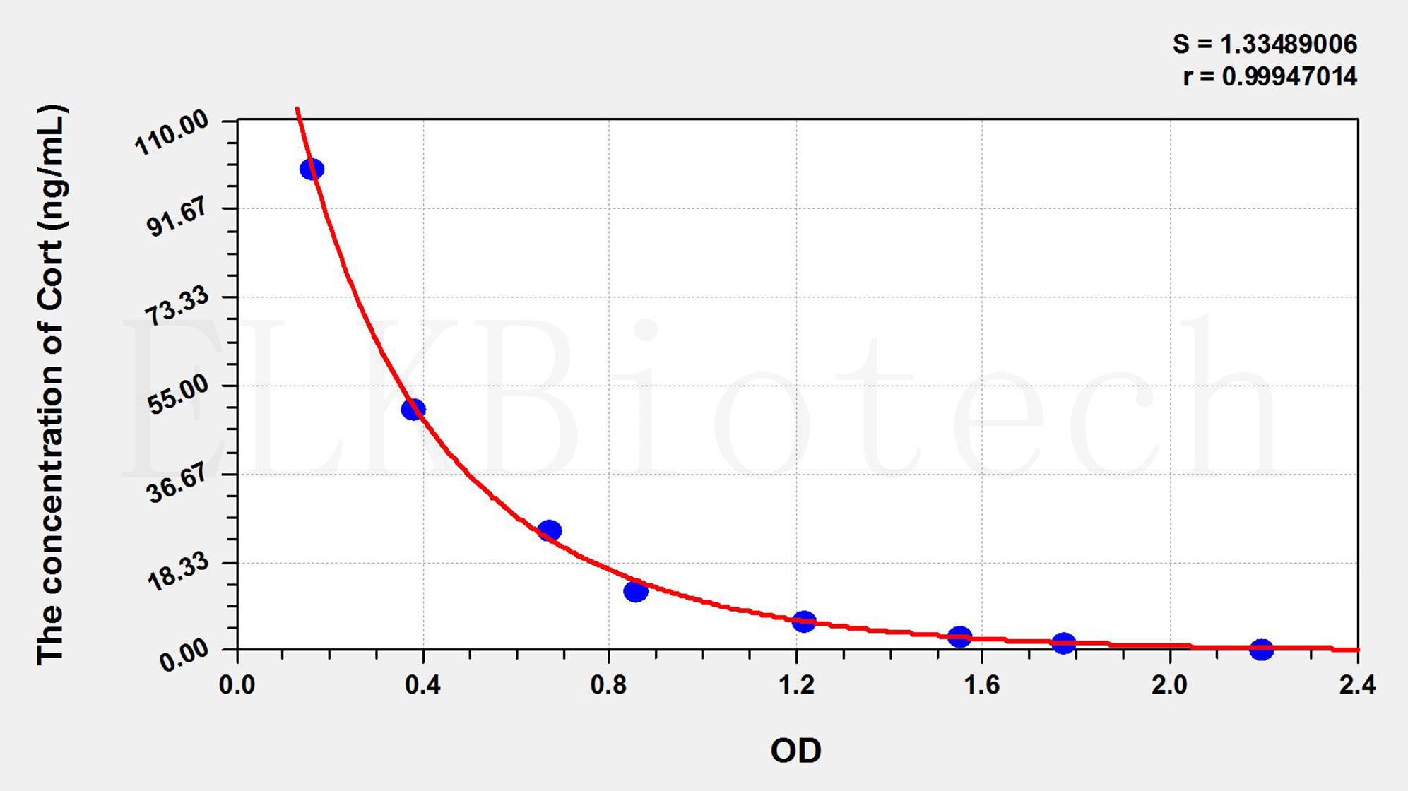 Horse Cort (Corticosterone) ELISA Kit | ELK Biotechnology | Biomol.com