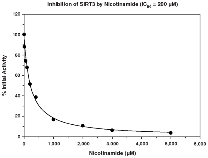 SIRT3 Direct Fluorescent Screening Assay Kit | Cayman Chemical | Biomol.com