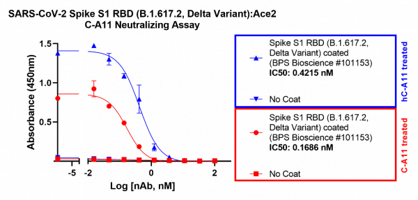Spike S1 RBD (B.1.617.2, Delta Variant) (SARS-CoV-2): ACE2 Inhibitor Screening Colorimetric ...