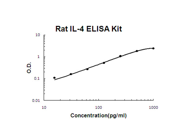 Rat IL-4 ELISA Kit | Rockland Immunochemicals | Biomol.com