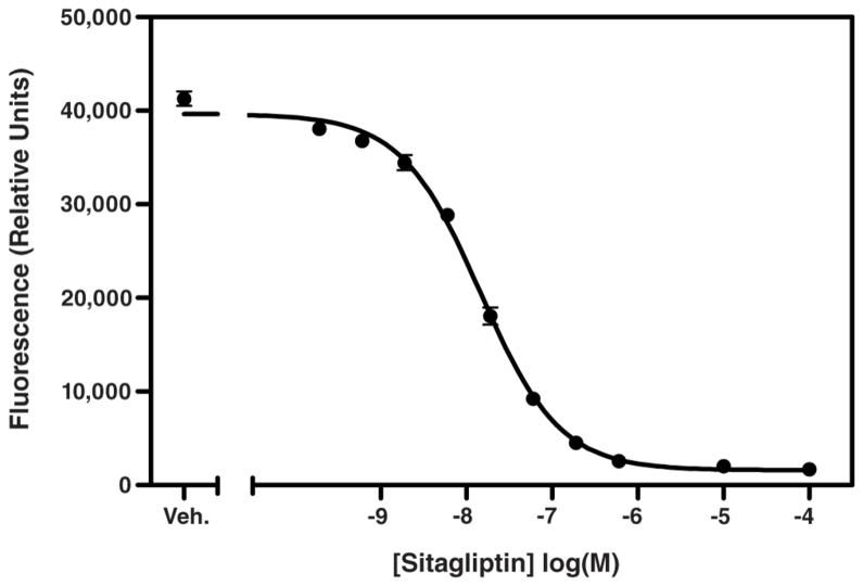 DPP (IV) Inhibitor Screening Assay Kit | Cayman Chemical | Biomol.com