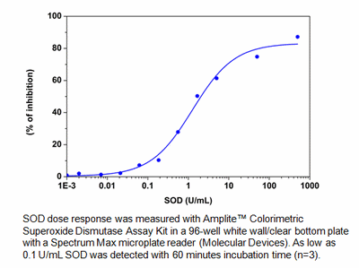Amplite(TM) Colorimetric Superoxide Dismutase (SOD) Assay Kit | AAT ...