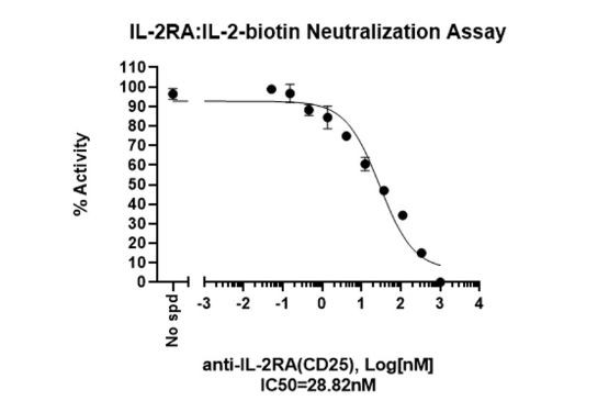 IL-2: IL-2RA Inhibitor Screening Colorimetric Assay Kit | BPS ...