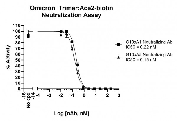 Spike Trimer (S1+S2) (B.1.1.529 BA.1, Omicron Variant) (SARS-CoV-2): ACE2 Inhibitor Screening ...