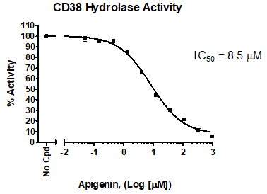 CD38 Inhibitor Screening Assay Kit (Hydrolase Activity) | BPS ...
