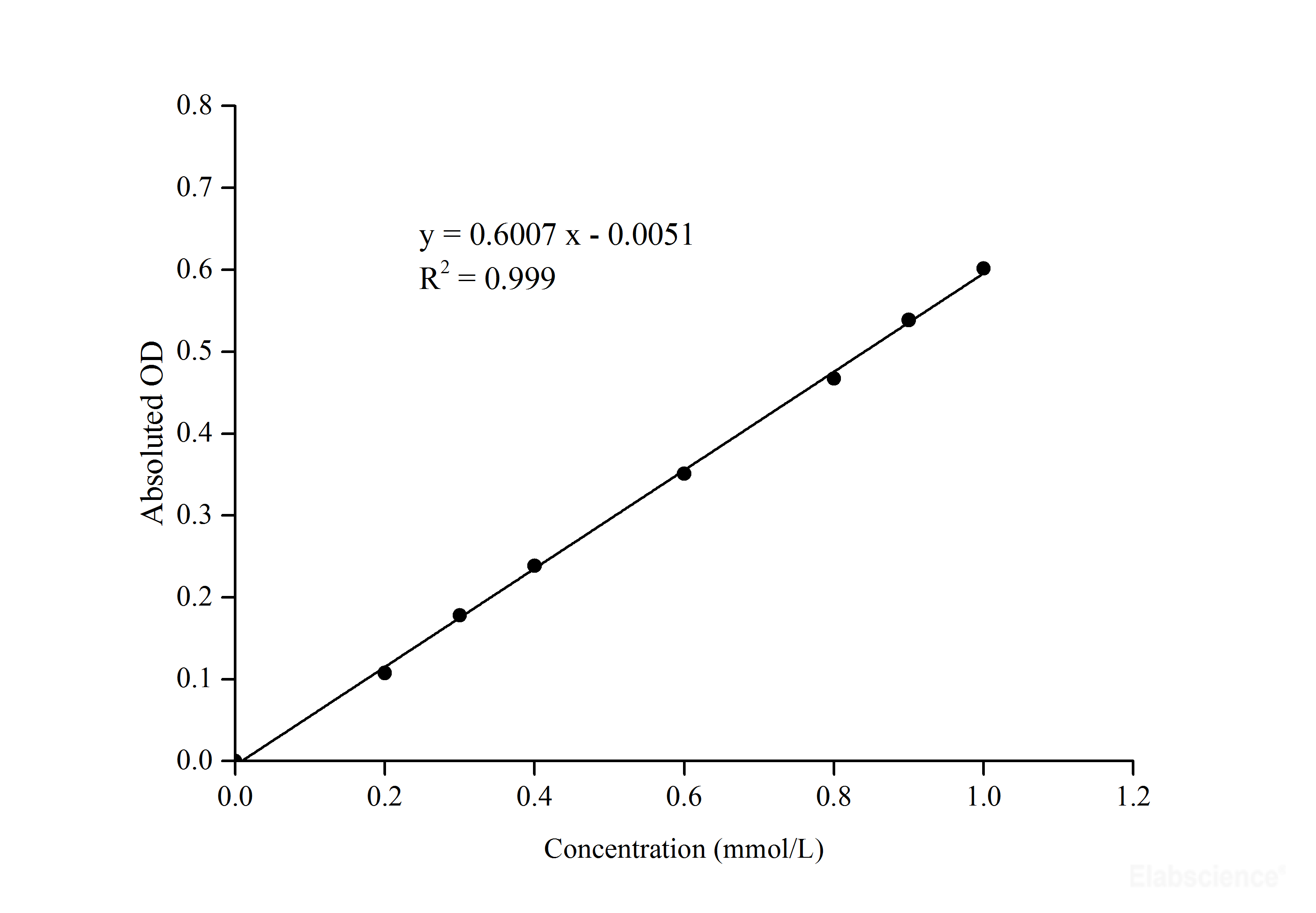NAD-Isocitrate Dehydrogenase (NAD-IDH) Activity Assay Kit | Elabscience ...