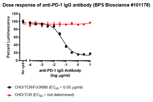 TCR Activator/FcGR2B CHO Cell Line | BPS Bioscience | Biomol.com