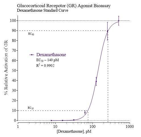 GR Bioassay for Environmental Sample Monitoring | Indigo Biosciences ...
