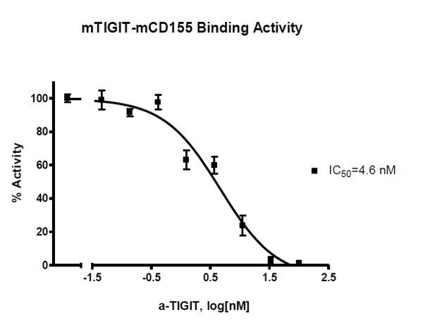 TIGIT (Mouse): CD155 (Mouse) Homogeneous Assay Kit | BPS Bioscience ...