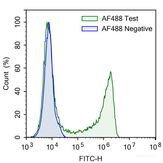 E-Click EdU Cell Proliferation Flow Cytometry Assay Kit (Green,Elab ...