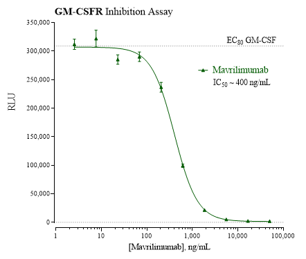 GM-CSFR Reporter Assay System (Human) | Indigo Biosciences | Biomol.com