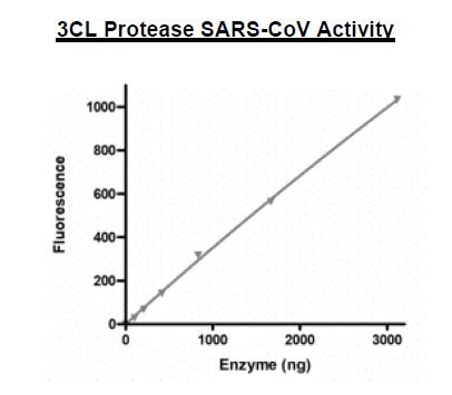 3CL Protease, MBP-tag, His-tag (SARS-CoV) | BPS Bioscience | Biomol.com