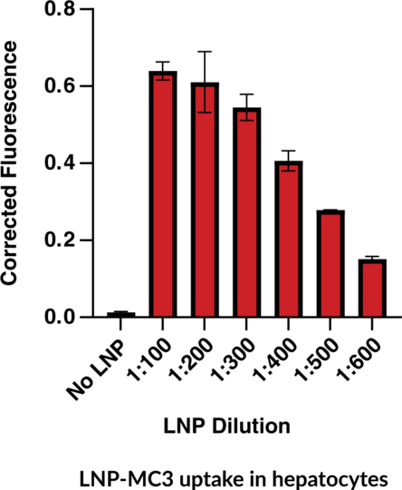 Lipid Nanoparticle (LNP-MC3) Uptake Kit (Near-Infrared Fluorescence ...