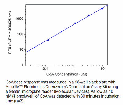 Amplite(TM) Fluorimetric Coenzyme A Quantitation Kit (Green ...
