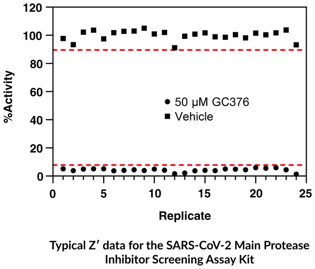 SARS-CoV-2 Main Protease Inhibitor Screening Assay Kit | Cayman Chemical | Biomol.com