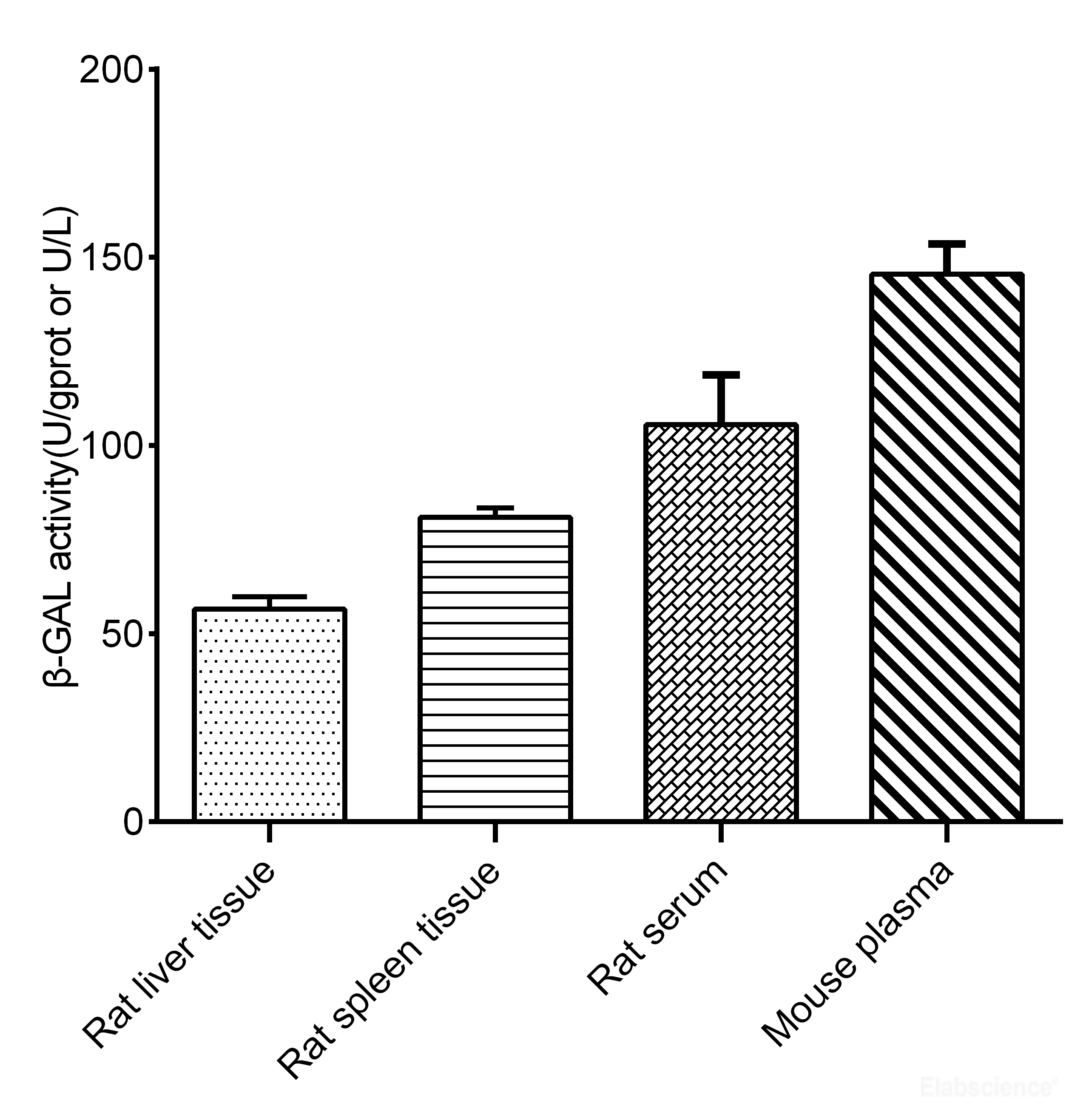 beta - galactosidase (beta -GAL) Activity Assay Kit | Elabscience ...