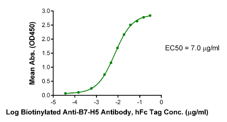 B7-H5/Gi24/VISTA hFc Chimera, Human | GenScript | Biomol.com