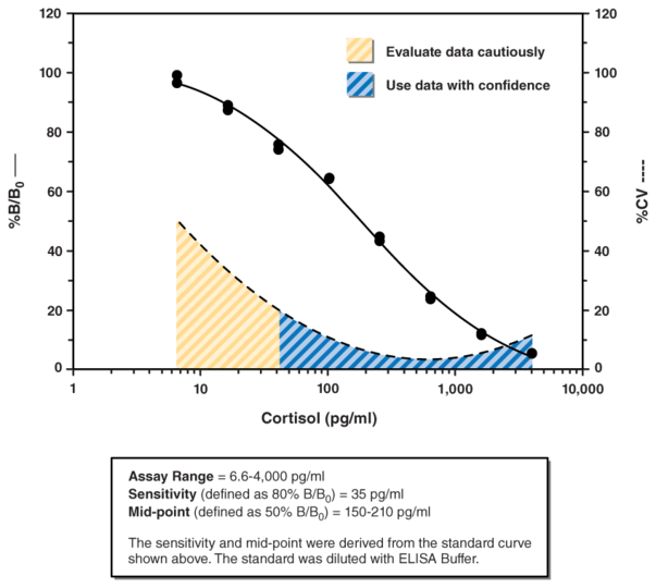 Cortisol ELISA Kit | Cayman Chemical | Biomol.com