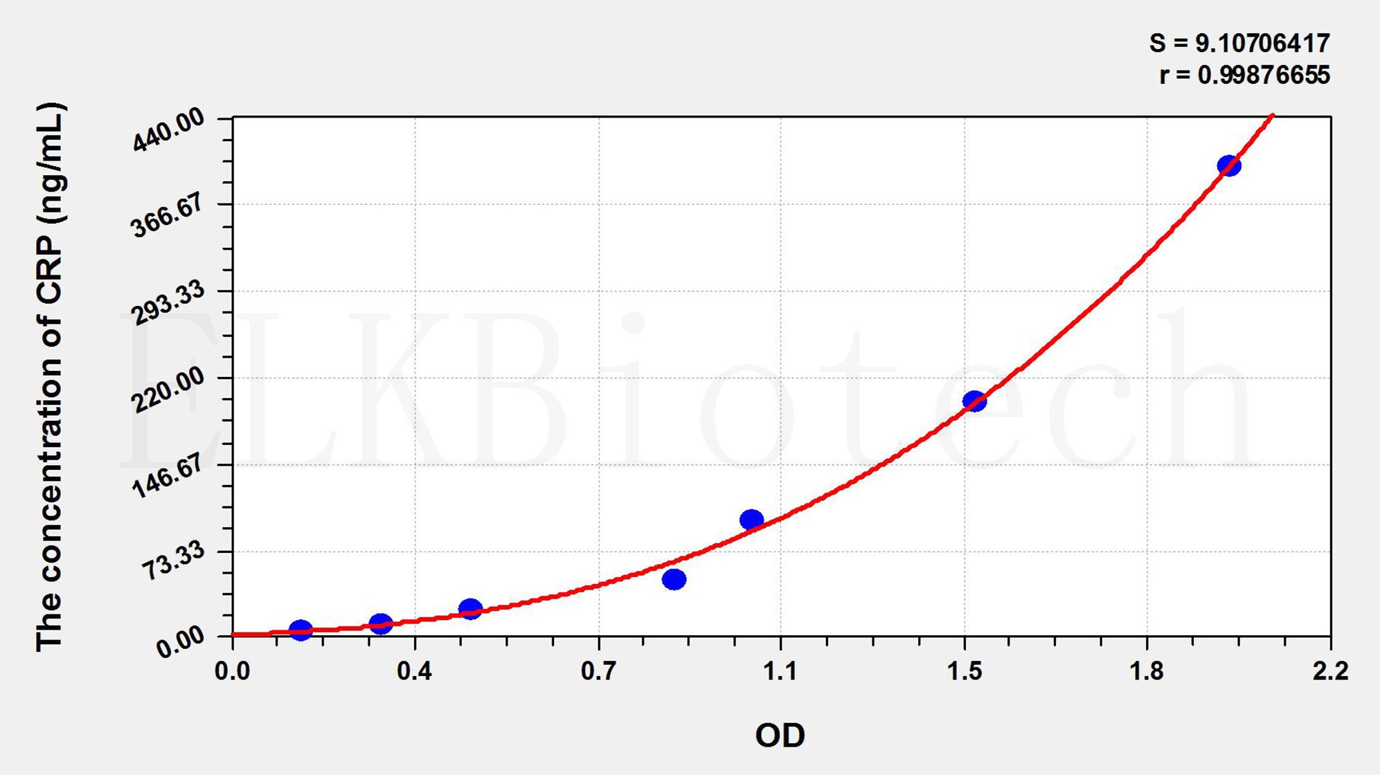 Cattle CRP (C Reactive Protein) ELISA Kit | ELK Biotechnology | Biomol.com