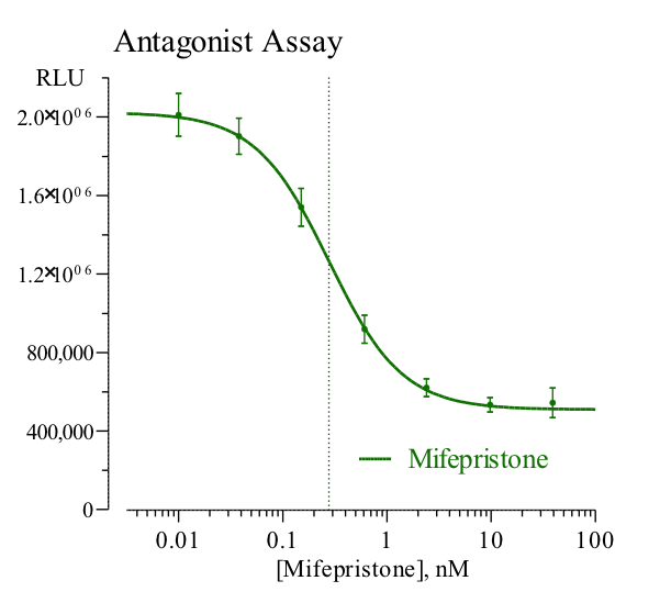 GR (human) Reporter Assay Kit | Indigo Biosciences | Biomol.com