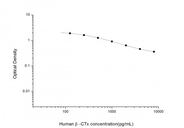 Human beta-CTx (Beta Crosslaps) ELISA Kit | Assay Genie | Biomol.de