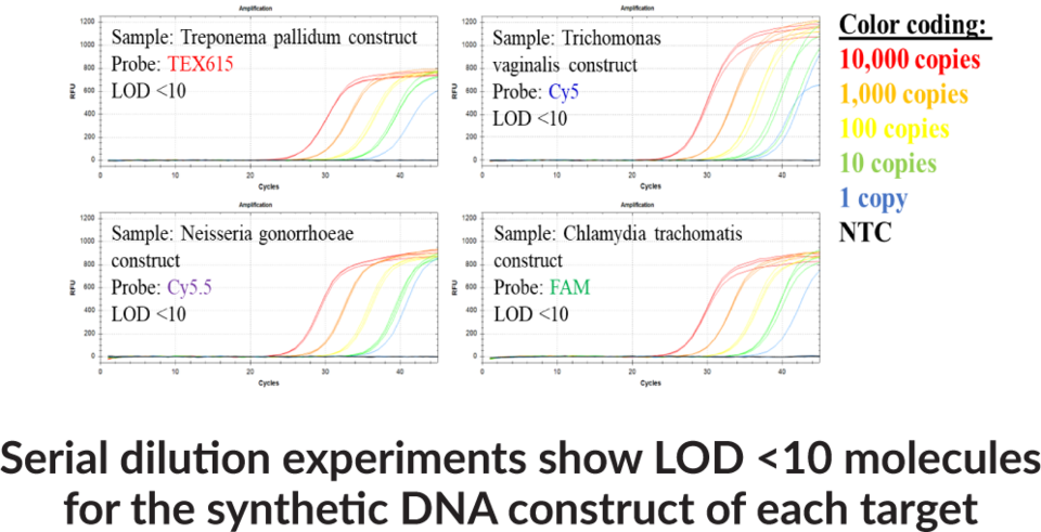 STI5 (most common STI) (Bio-Rad) Multiplexed qPCR Assay | Cayman ...