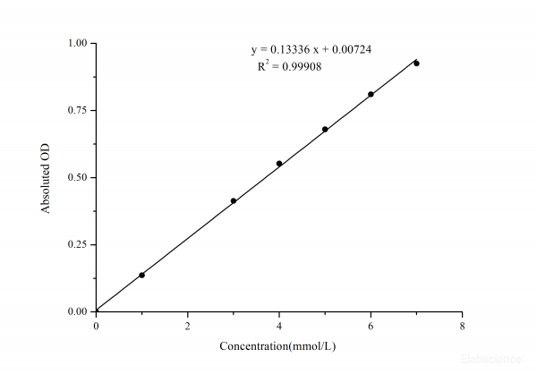 Lactic Acid (LA) Colorimetric Assay Kit (Whole Blood Samples ...