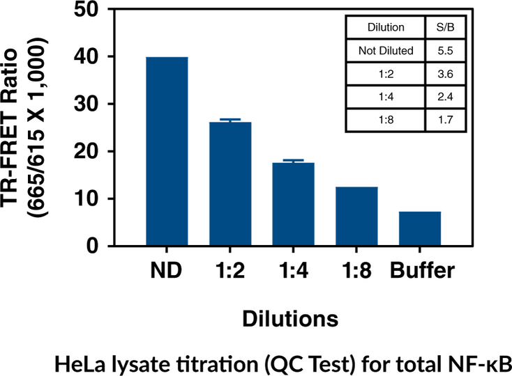NF-kappaB (Total) TR-FRET Assay Kit | Cayman Chemical | Biomol.com