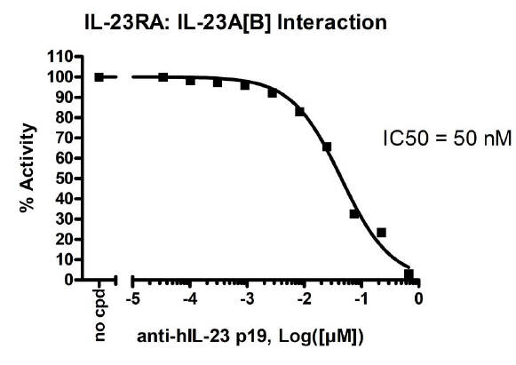 IL-23R:IL-23A[Biotinylated] Inhibitor Screening Assay Kit | BPS ...
