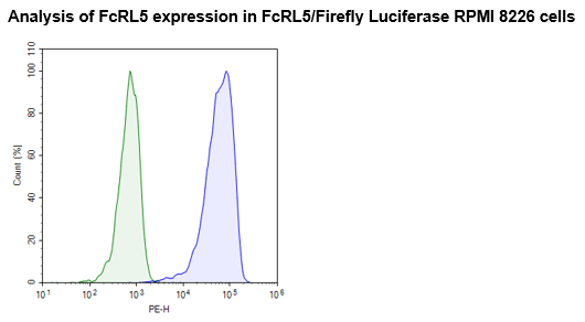 FcRL5/Firefly Luciferase RPMI 8226 Cell Line | BPS Bioscience | Biomol.de