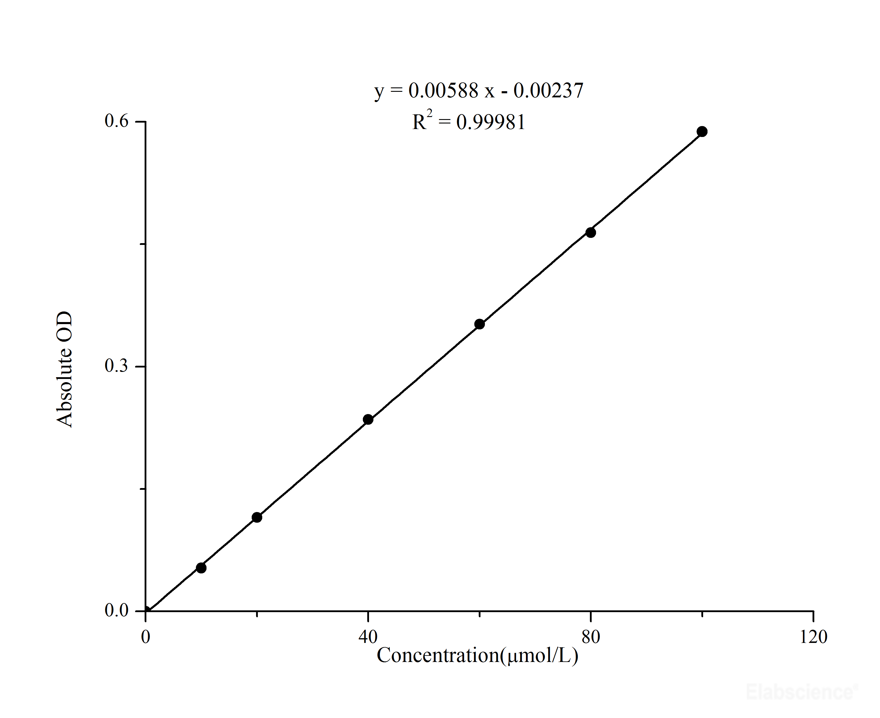 Glutathione Peroxidase (GSH-Px) Activity Assay Kit | Elabscience ...