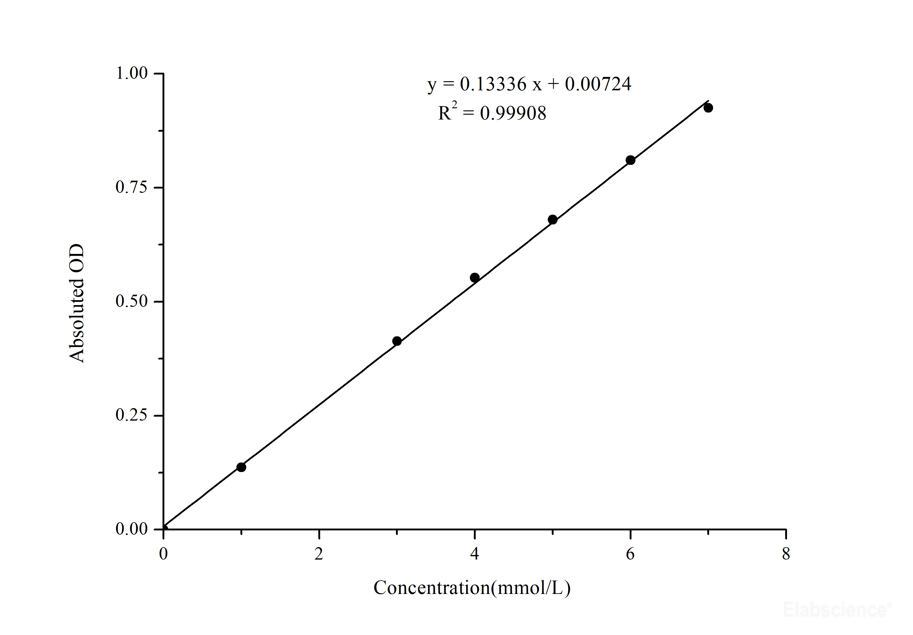 Lactic Acid (LA) Colorimetric Assay Kit (Whole Blood Samples ...