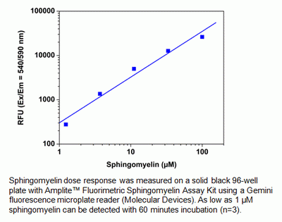 Amplite(TM) Fluorimetric Acidic Sphingomyelinase Assay Kit *Red ...