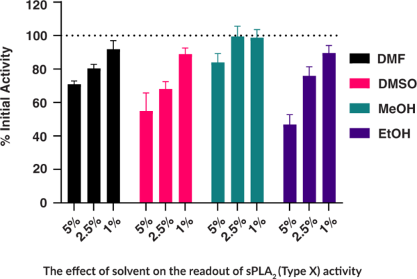 sPLA2 (Type X) Inhibitor Screening Assay Kit | Cayman Chemical | Biomol.de