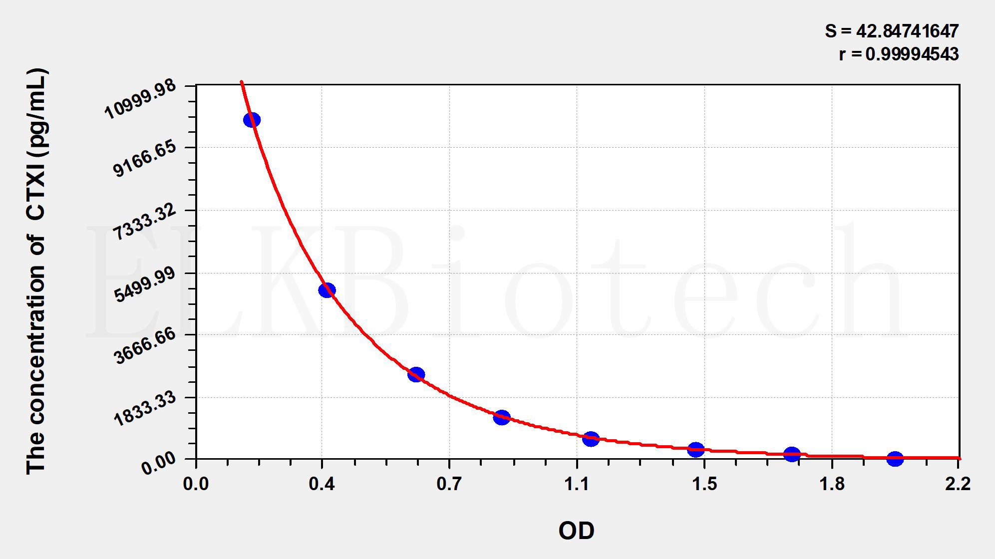 Human CTXI (Cross Linked C-Telopeptide Of Type I Collagen) ELISA Kit | ELK Biotechnology ...