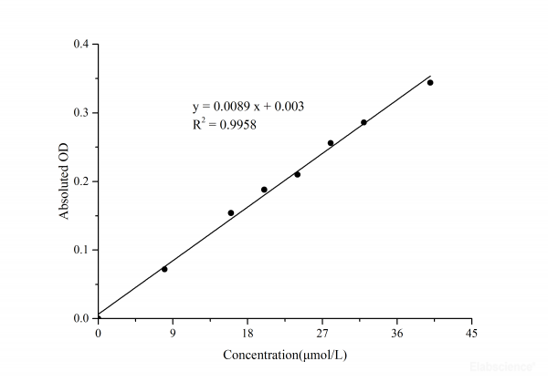 Nitric Oxide No Colorimetric Assay Kit Nitrate Reductase Elabscience