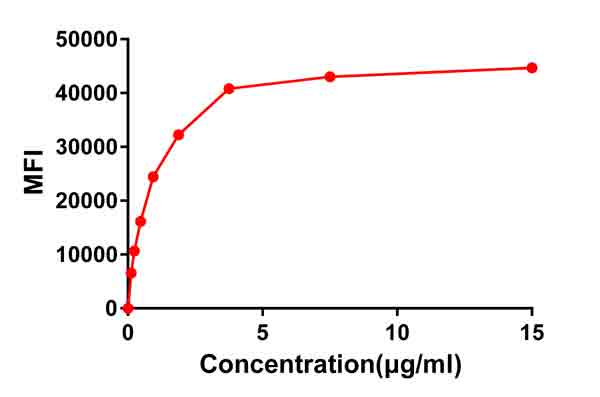 Anti-CD22 antibody(DM12), Rabbit mAb | Abeomics | Biomol.com