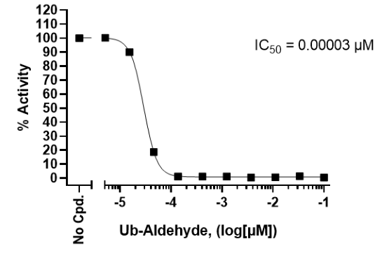 UCHL3 Inhibitor Screening Assay Kit | BPS Bioscience | Biomol.com