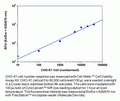 Cell Meter(TM) Cell Viability Assay Kit *Red Fluorescence* | AAT ...
