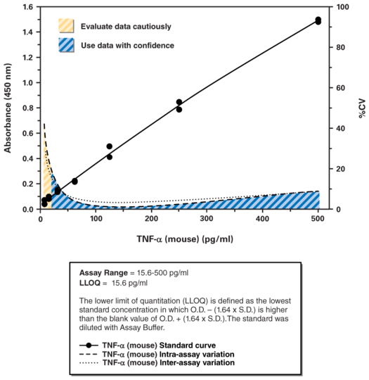 TNF-alpha (mouse) ELISA Kit | Cayman Chemical | Biomol.com