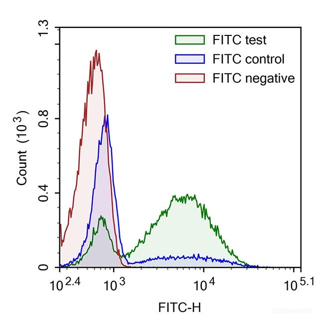 One-step TUNEL Flow Cytometry Apoptosis Kit (Green, FITC) | Elabscience ...