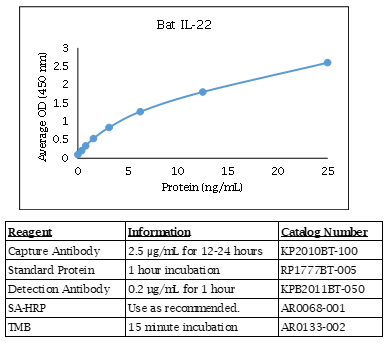 IL-22 (bat) Do-It-Yourself ELISA | Kingfisher Biotech | Biomol.com