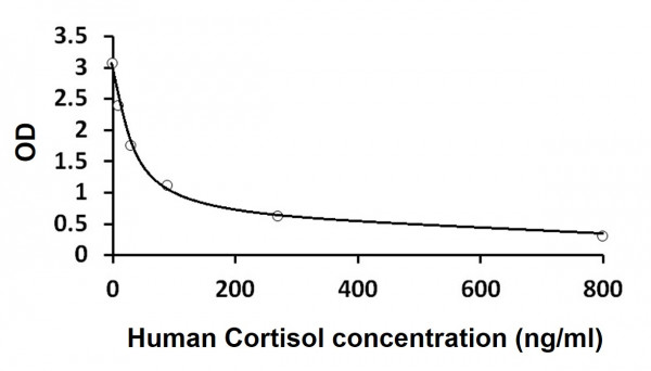 Human Cortisol ELISA Kit | Arigo Biolaboratories | Biomol.com