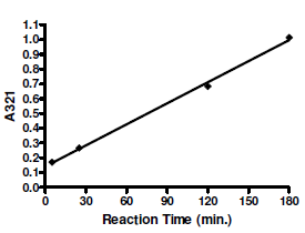 IDO1 Inhibitor Screening Assay Kit (384) | BPS Bioscience | Biomol.com