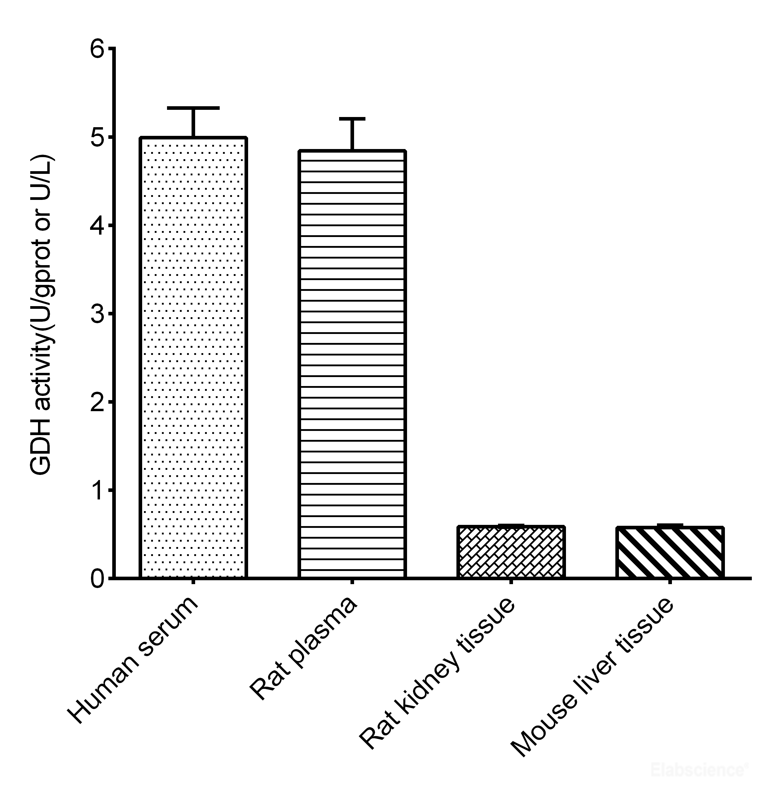 Glutamate Dehydrogenase (GLDH) Activity Assay Kit | Elabscience ...