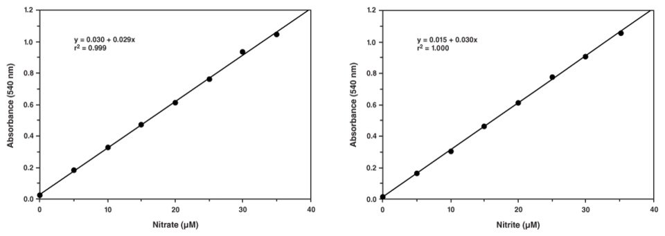 Nitrate/Nitrite Colorimetric Assay Kit | Cayman Chemical | Biomol.com