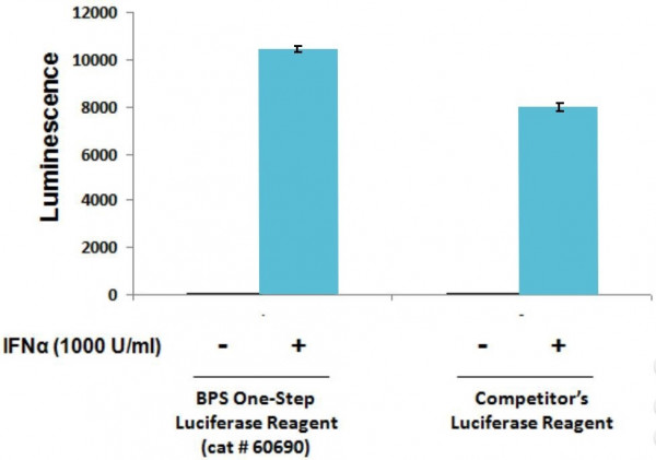 One-Step Luciferase Assay System | BPS Bioscience | Biomol.com